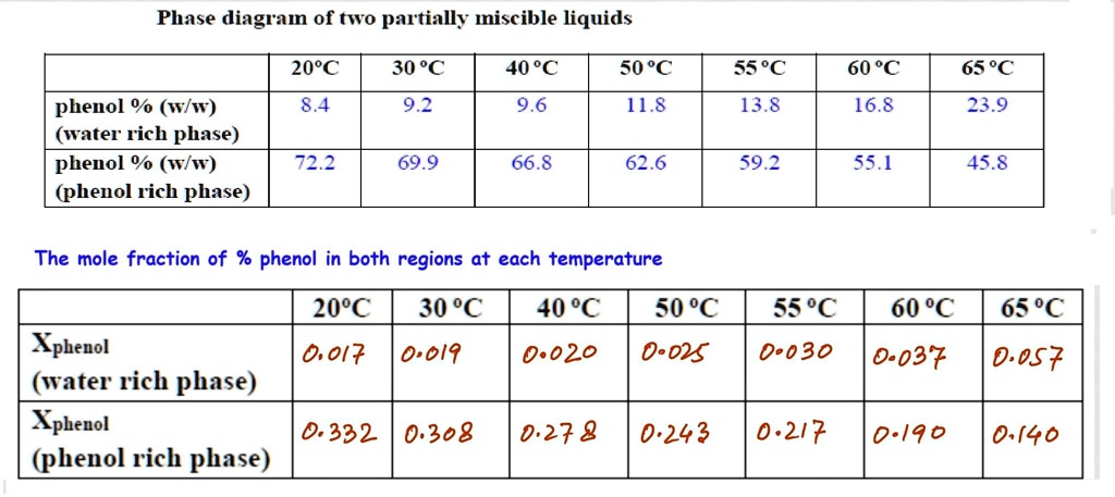 phase diagram of two partially iniscible liquids 20 30 c 40 c 50 55c 60 ...