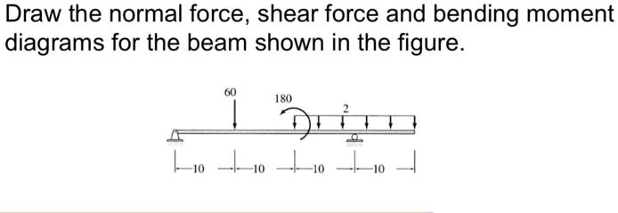 SOLVED: Draw the normal force,shear force and bending moment diagrams ...