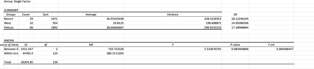 Anova: Single Factor SUMMARY Groups Count Sum Average Variance SD Moore 29 1071 36.93103448 328. ...