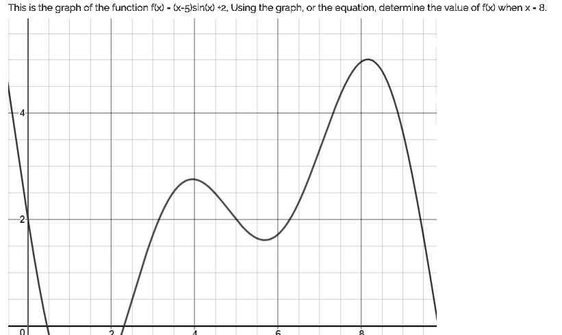 SOLVED: This is the graph of the function ftx) Ix-5isinlx) +2, Using the graph; or the equation ...