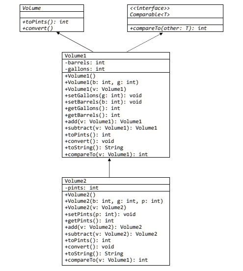 Solved Create A Java Class Hierarchy To Represent Oil Volumes In Barrels Gallons And Pints
