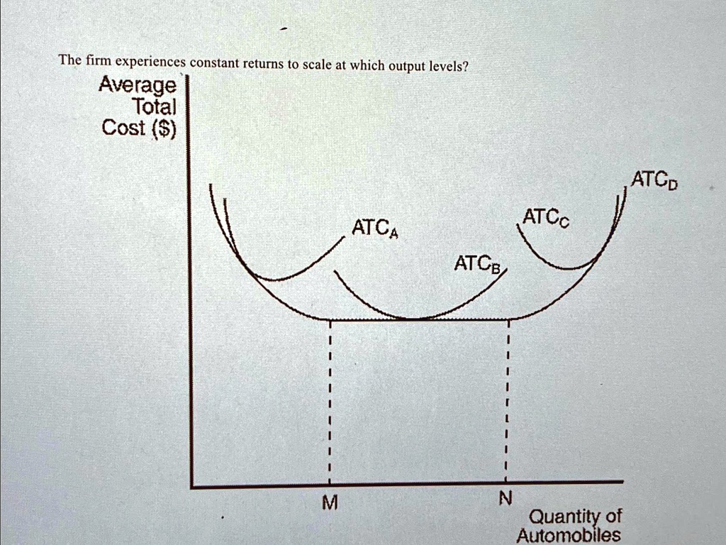 SOLVED: The firm experiences constant returns to scale at which output ...