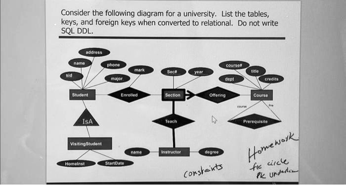 Solved Consider The Following Diagram For A University List The Tables Keys And Foreign Keys