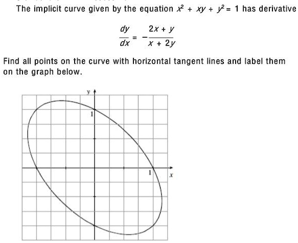 SOLVED:The implicit curve given by the equation X + xy + Y = 1 has ...