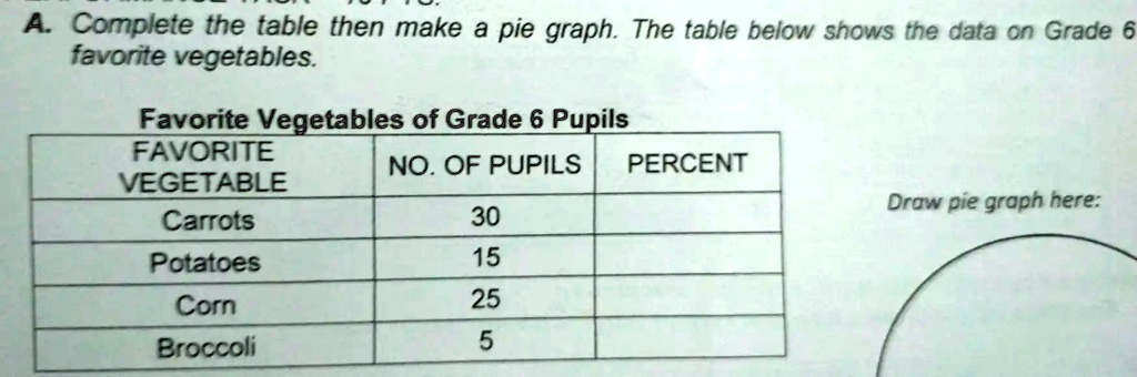 SOLVED: Complete the table, then make a pie graph. The table below shows the data on Grade 6 ...