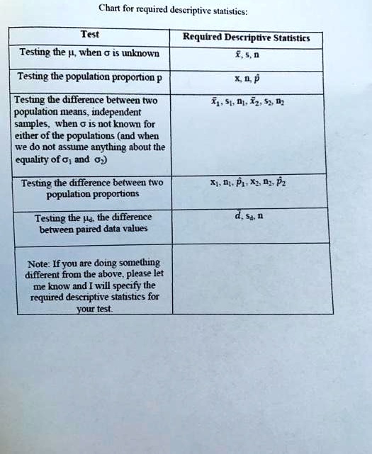 SOLVED:Chart for required descriptive stalistics: Test Required ...