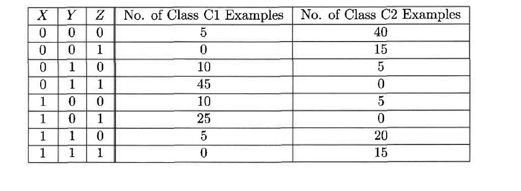 X Y Z No. of Class C1 Examples No. of Class C2 Examples 0 0 0 5 40 0 0 ...