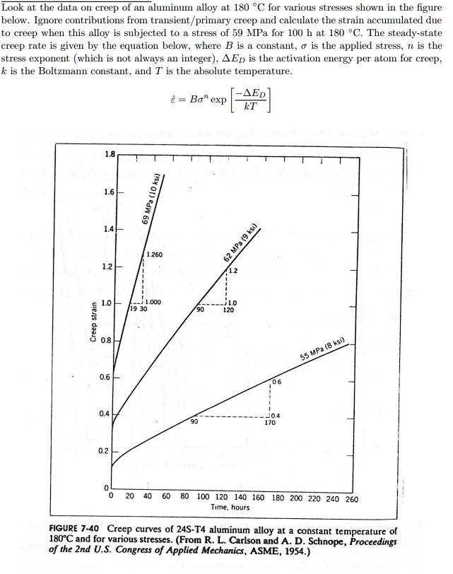 SOLVED: Look at the data on creep of an aluminum alloy at 180Â°C for ...