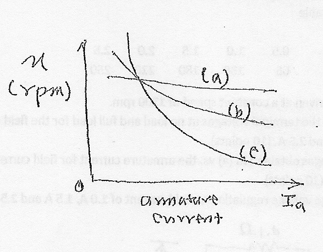 [GET ANSWER] N (rpm) (a) (b) (c) Armature Current Ia