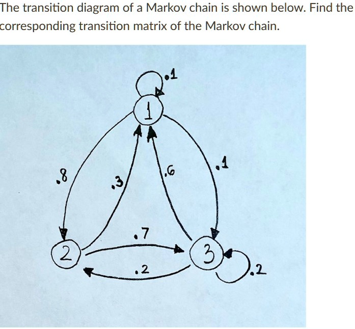 the transition diagram of a markov chain is shown below find the corresponding transition matrix ...