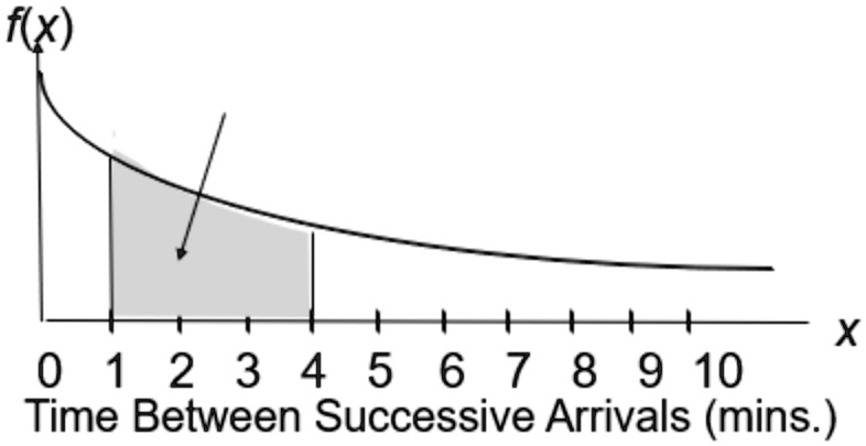 SOLVED: Using the exponential distribution:Consider a facility where ...