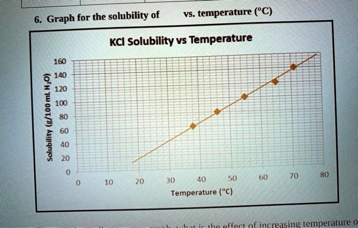 6 graph for the solubility of vs temperature pc kci solubility vs temperature 160 140 8 120 100 ...