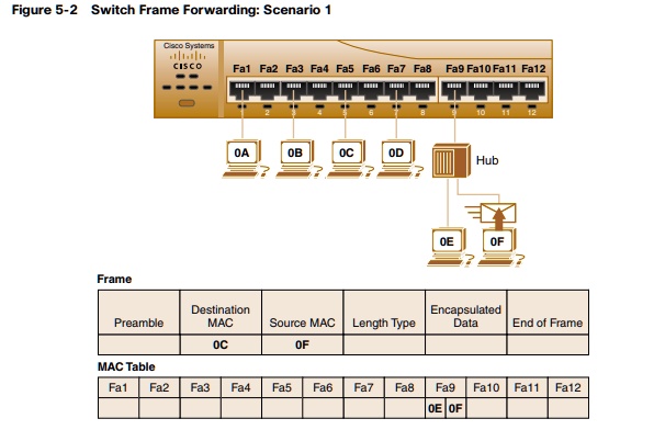 Figure 5-2 Switch Frame Forwarding: Scenario 1 Frame Cisco Systems ...