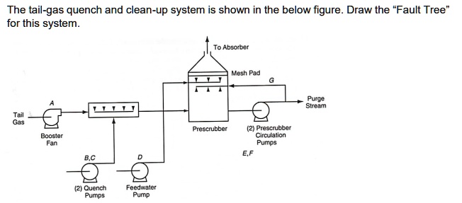 SOLVED: The tail-gas quench and clean-up system is shown in the figure ...