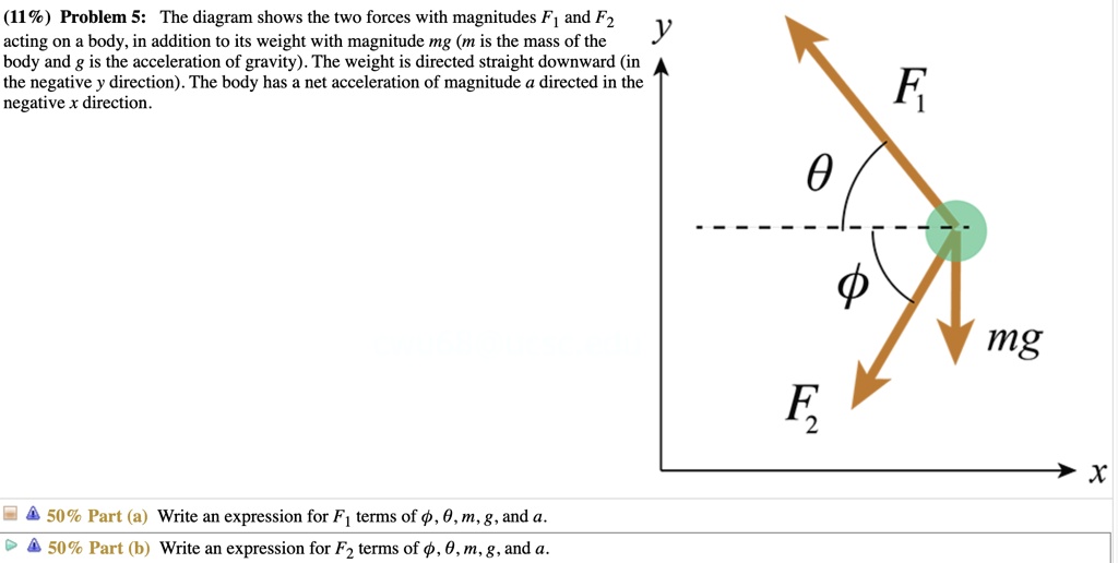 the diagram shows the two forces with magnitudes f1 and f2 acting on a ...