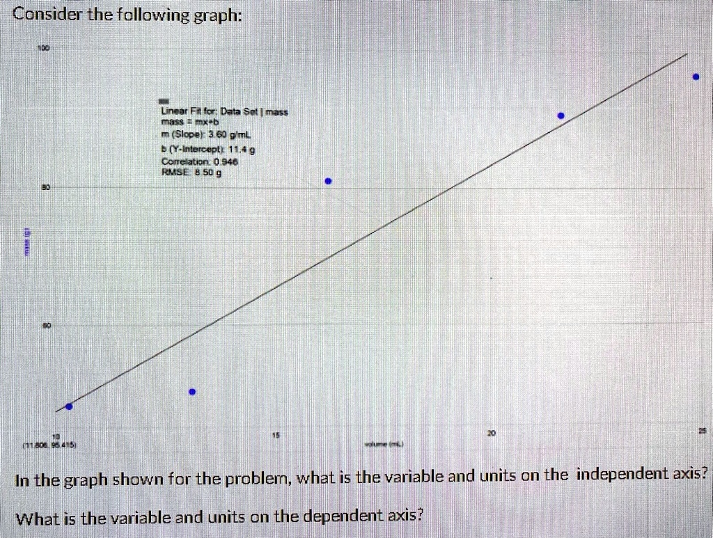 SOLVED: In the graph shown for the problem, what is the variable and ...