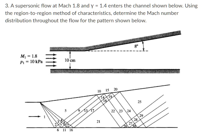 A supersonic flow at Mach 1.8 and Î³ = 1.4 enters the channel shown ...