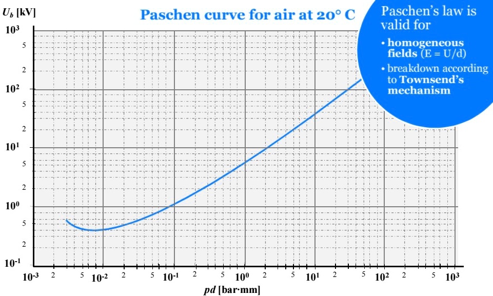 The value of townsends second ionization coefficient is...
