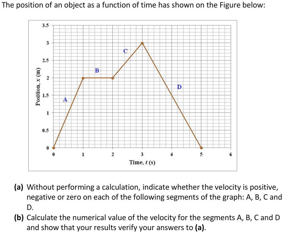 SOLVED: The position of an object as a function of time has shown on ...