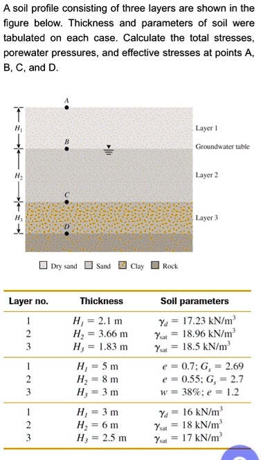 A soil profile consisting of three layers are shown in the figure below ...