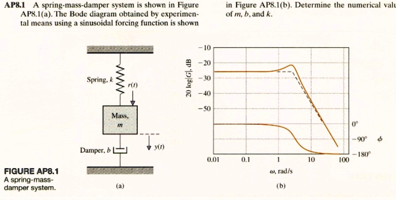 SOLVED: AP8.1A spring-mass-damper system is shown in Figure AP8.1a. The ...