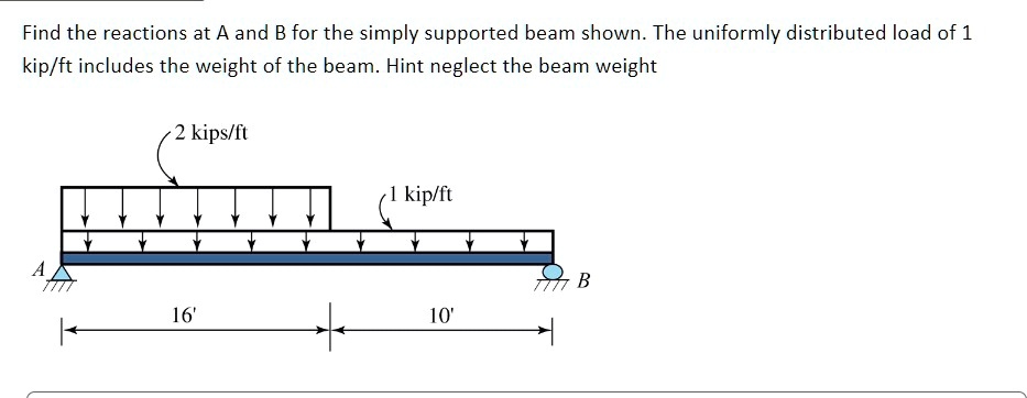 Find the reactions at A and B for the simply supported beam shown. The ...