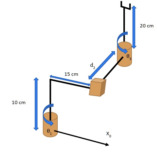 SOLVED: The figure shows an RPR type robot (Variables Î¸1 - d2 - Î¸3). According to the Denavit ...