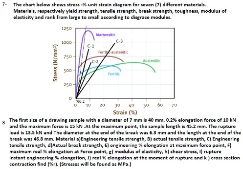 7- The chart below shows stress-% unit strain diagram for seven (7 ...