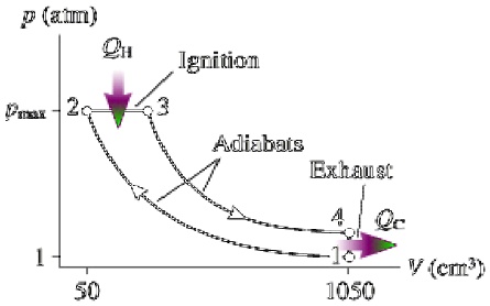 p (atm) Q H Ignition p max 2 3 Adiabats Exhaust 4 Q C 1 V (cm³) 50 1050