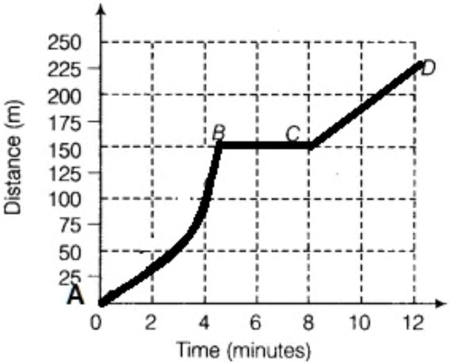 SOLVED: 'The distance-time graph of a car journey is given in this ...