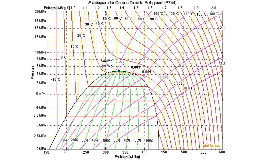 for a r744 co2 refrigeration cycle operating between 10 degrees celcius ...