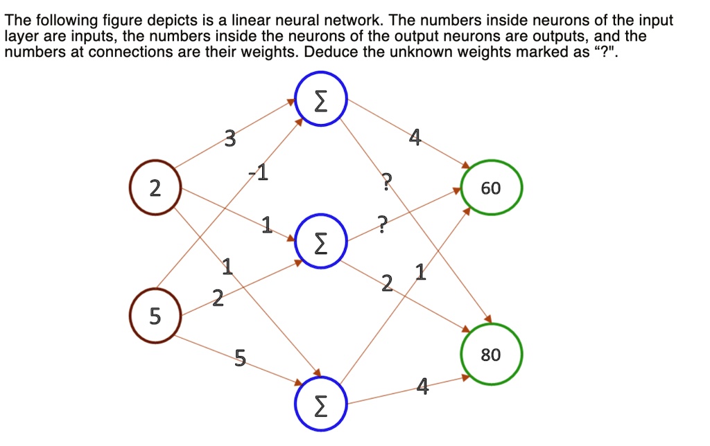 The following figure depicts is a linear neural network. The numbers inside neurons of the input ...