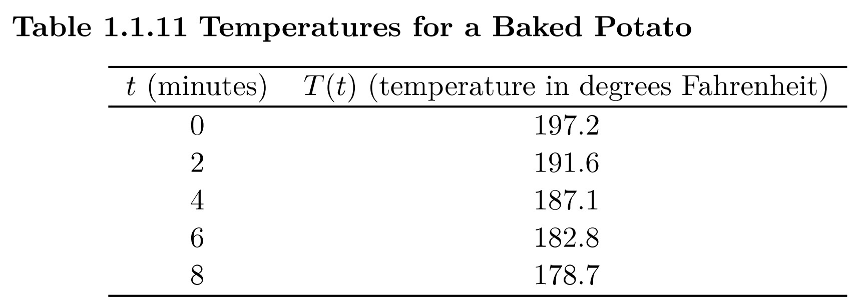 SOLVED: Table 1.1.11 Temperatures for a Baked Potato t( minutes ) T(t ...