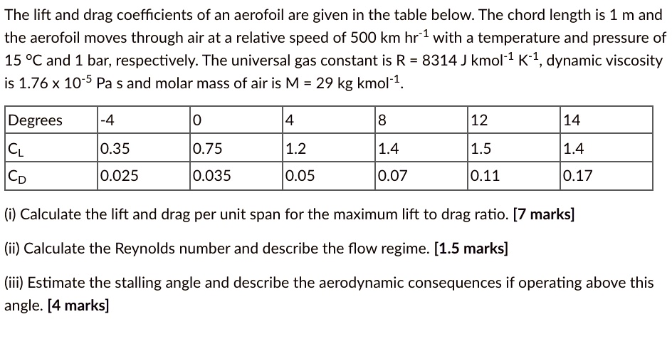 The lift and drag coefficients of an aerofoil are given in the table ...