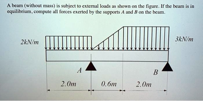 SOLVED: A beam (without mass) is subject to external loads as shown in ...