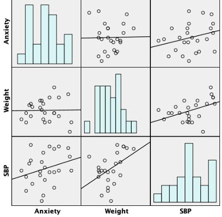 'Can you interpret the scatterplot in terms of linearity and bivariate ...