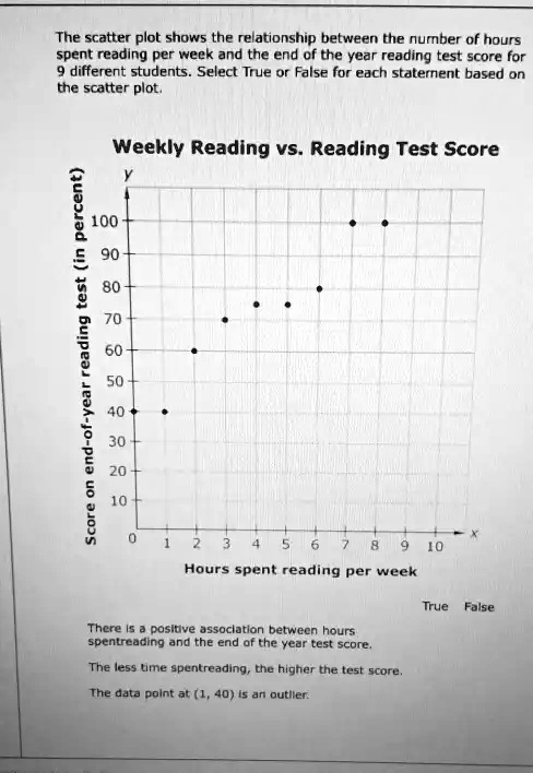 SOLVED: The scatter plot shows the relationship between the number of hours spent reading per ...
