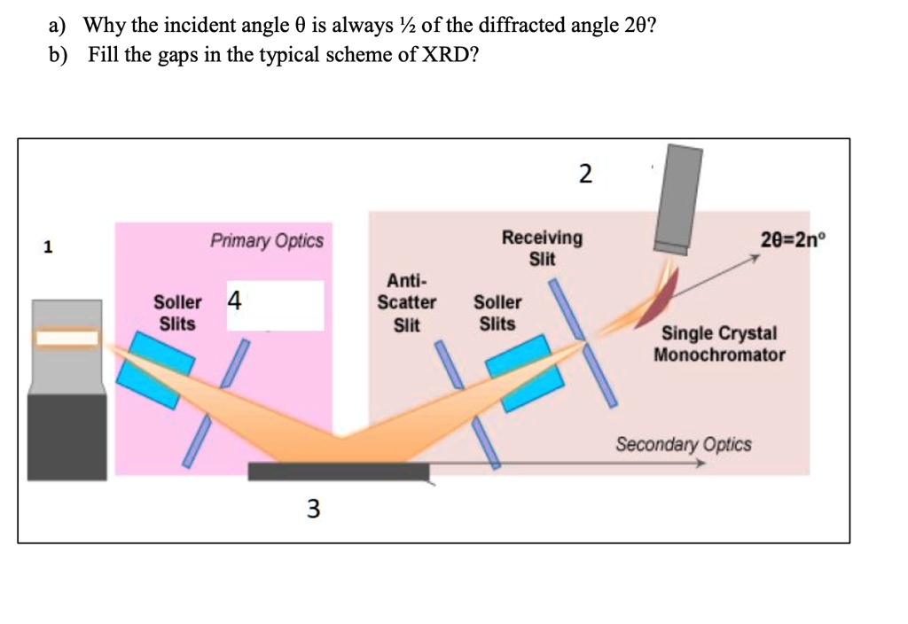 SOLVED: Why is the incident angle Î¸ always less than the diffracted ...