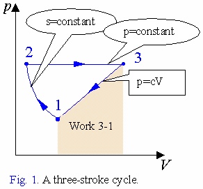 SOLVED: A 3-stroke cycle is executed in a closed system with 1 kg of ...