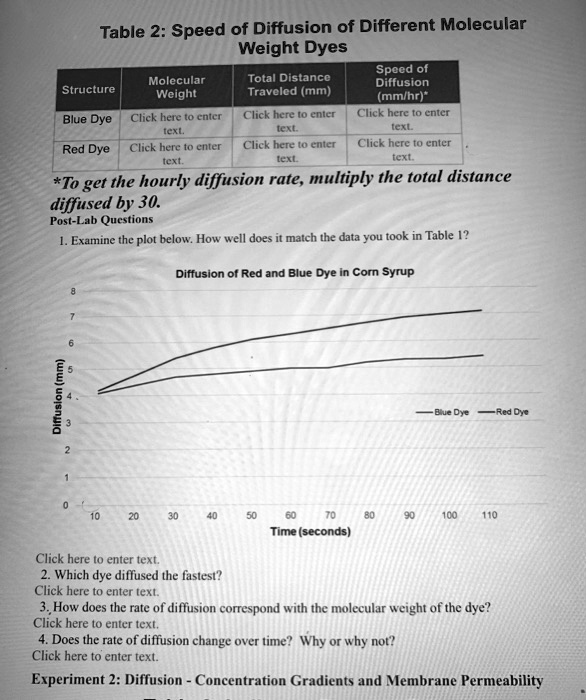SOLVED: Table 2: Speed of Diffusion of Different Molecular Weight Dyes ...
