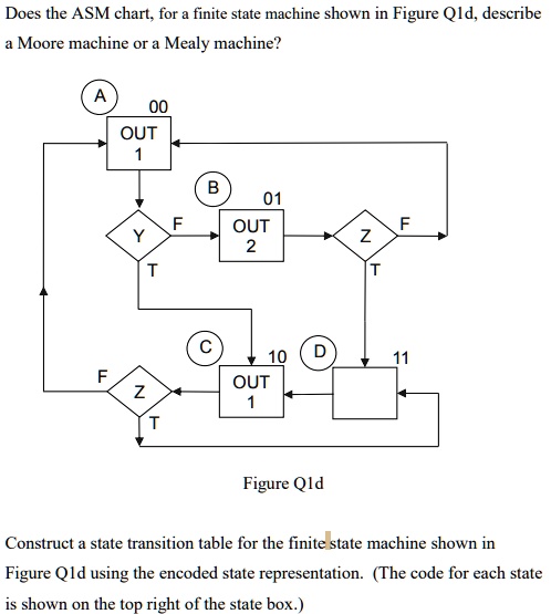 Solved Does The Asm Chart For A Finite State Machine Shown In Figure Q1d Describe A Moore