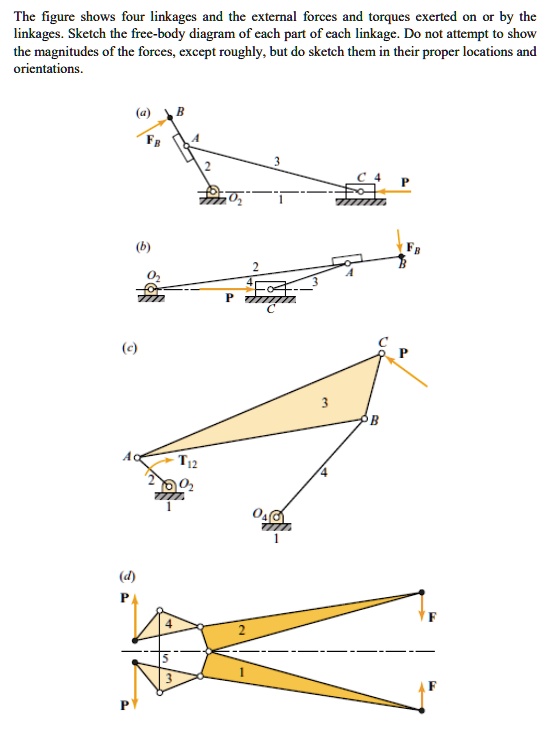 the figure shows four linkages and the external forces and torques ...