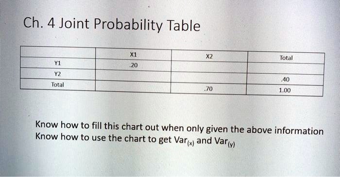 SOLVED: Ch. 4 Joint Probability Table Total Total L.00 Know how to fill ...