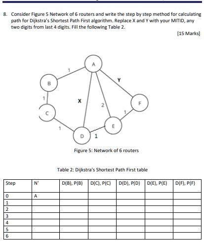 SOLVED: Consider Figure 5: Network of 6 routers and write the step-by-step method for ...