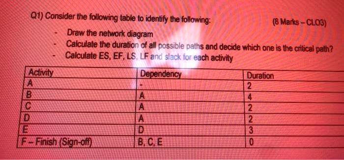 SOLVED: Q1)Consider the following table to identify the following 8 Marks-CLO3 Draw the network ...