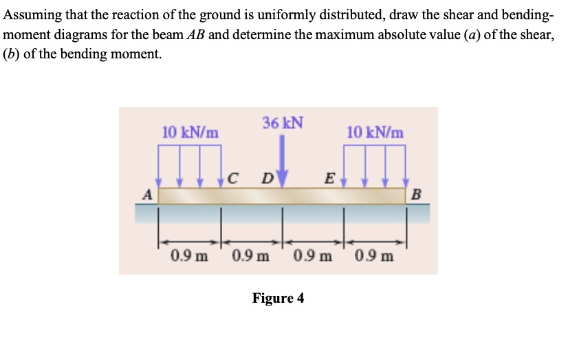 Assuming that the reaction of the ground is uniformly distributed, draw ...