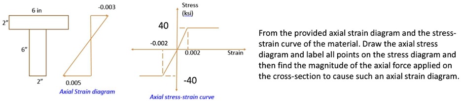 SOLVED: -0.003 Stress (ksi) 6 in 40 From the provided axial strain ...