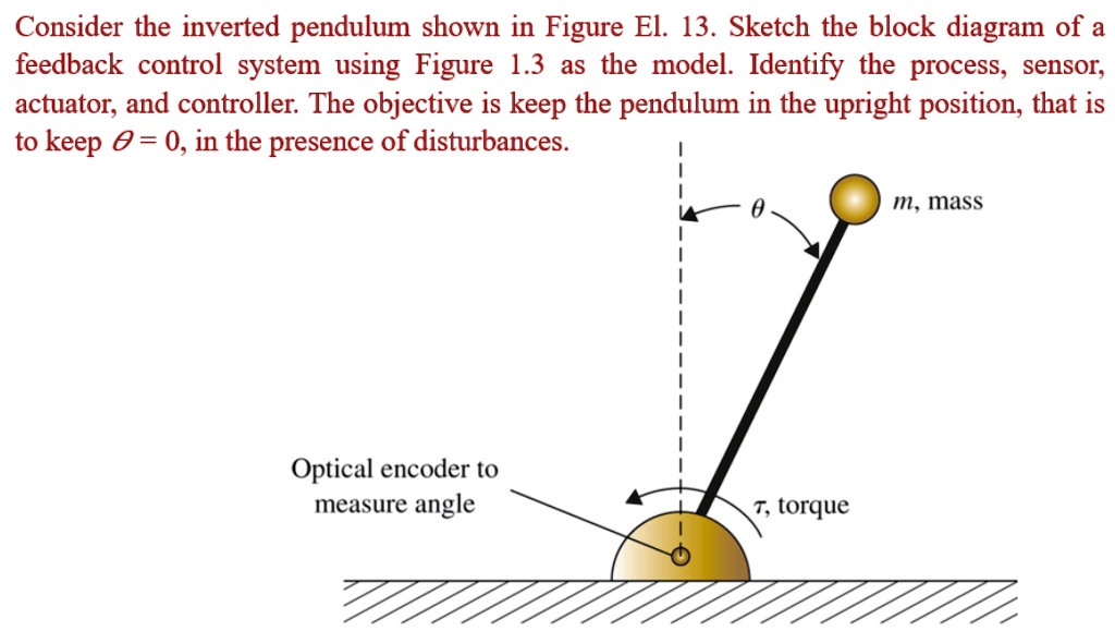 Consider the inverted pendulum shown in Figure 1.13. Sketch the block ...