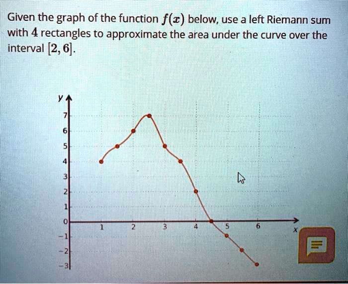 Solved Given The Graph Of The Function Fz Below Use A Left Riemann Sum With 4 Rectangles To