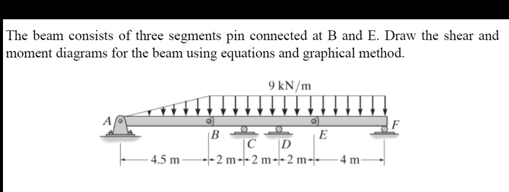 The beam consists of three segments pin connected at B and E. Draw the shear and moment diagrams ...